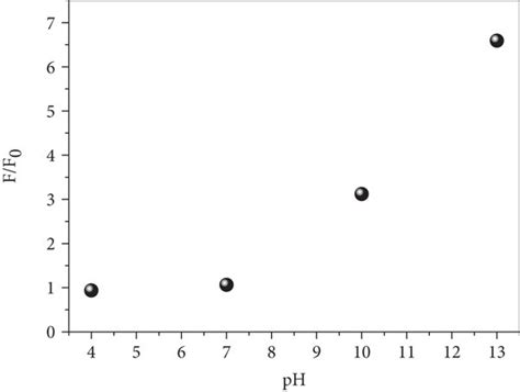 A Emission Spectra Of Sio2 Sh Opa Particles In The Absence Blank