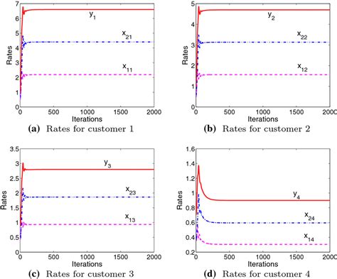 Performance Of The Resource Allocation Algorithm For Elastic Services