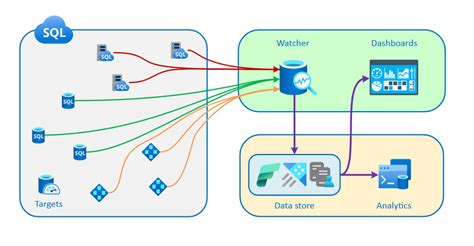 Introducing Database Watcher For Azure Sql Benefits John Deardurff