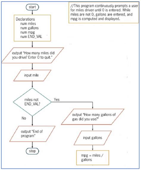 Solved Examine The Flowchart Images Below For A ﻿and B