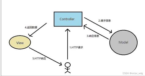 3、springboot的控制器和路由映射以及参数传递springboot 路由映射 Csdn博客