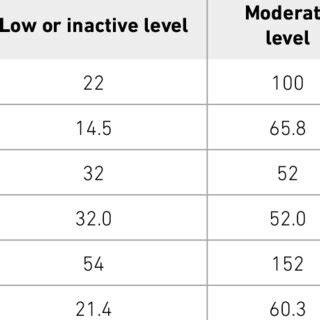 Chart Of General Physical Activity And According To Sex Download