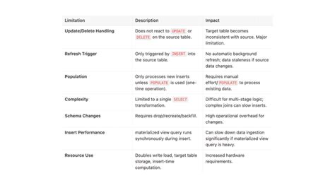 materialized views in clickhouse benefits limitations and alternatives
