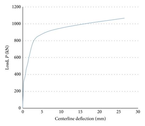 Load Deflection Curve For Flexurally Strengthened Girder Download