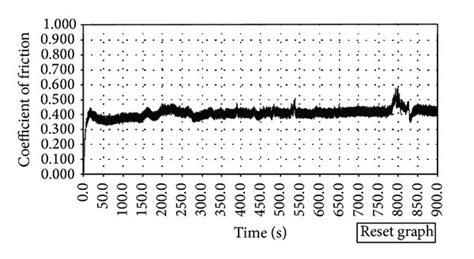 Variation Of Coefficient Of Friction With Sliding Time Download