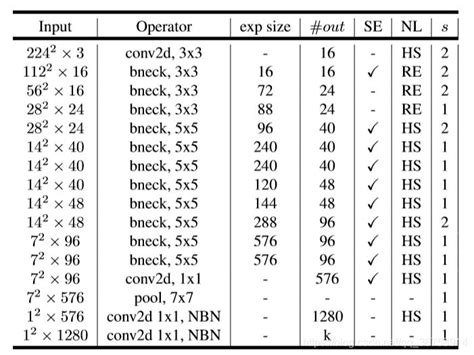 Mobilenet V3 网络结构的原理与 Tensorflow20 实现mobilenetv3网络框架tensorflow实现 Csdn博客