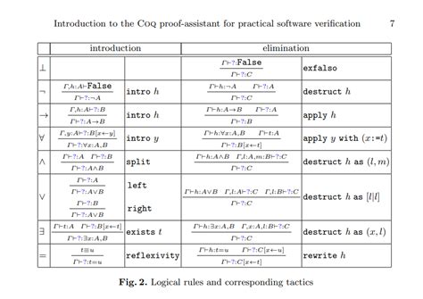 automated theorem proving mathematical logic what does mean in these coq proof assistant