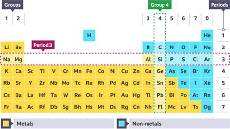 Modern Periodic Table Diagram Classification Of Elements Periods Group And Blocks Advantage