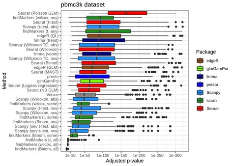 P Value Analysis