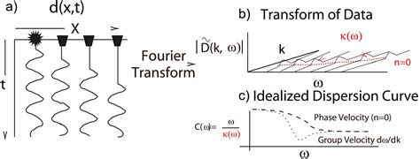 Wave‐equation Dispersion Inversion Of Guided P Waves In A Waveguide Of