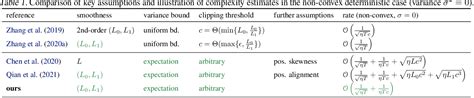 Table 1 From Revisiting Gradient Clipping Stochastic Bias And Tight