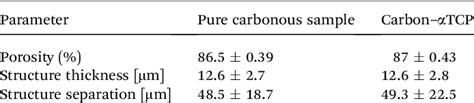 Table 2 From Deep Eutectic Solvent Assisted Fabrication Of Bioinspired 3d Carbon Calcium