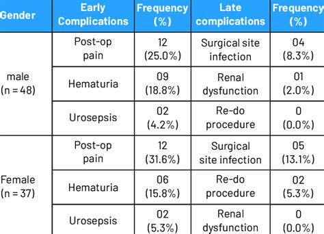 Subgroup Analysis Of Common Complications With Gender Download Scientific Diagram