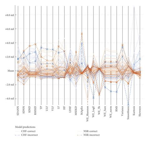 Model Prediction To Detect Heart Failure Using Svm Quadratic Classifier