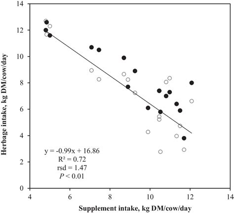 Relationship Between Supplements Intake And Herbage Intake By Grazing