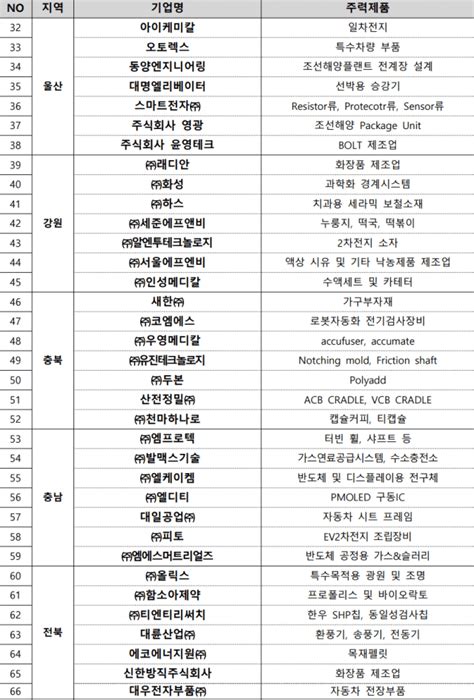 지역혁신 선도기업 100 발족···최대 6년간 Randd 20억 등 지원 Zdnet Korea