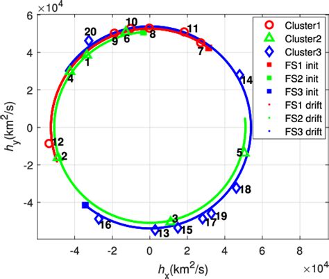 Figure From Optimal Orbit Design And Mission Scheduling For Sun Synchronous Orbit On Orbit