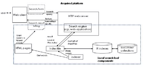 Architecture Of A Local Search Engine Inside A Web Server Platform Download Scientific Diagram