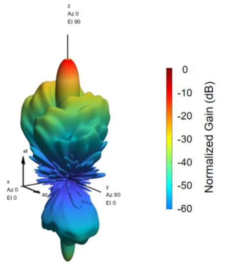electronics free full text synthesis of low sidelobe pattern with