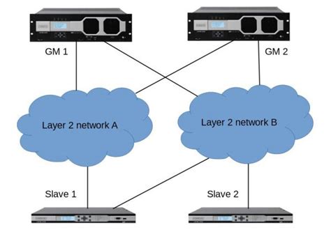HSR And PRP Redundant Layer Networks