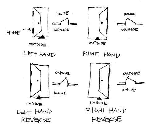 What Is The Difference Between A Left Hand And Right Hand Door At