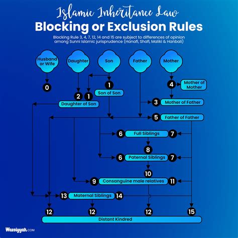 Islamic Inheritance Blocking Or Exclusion Rules — Wassiyyah