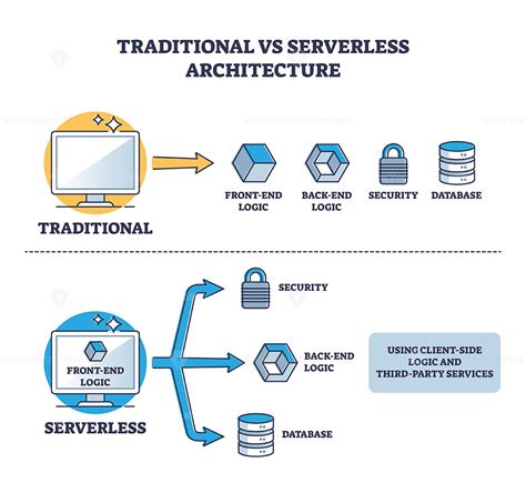 Traditional Vs Serverless Cloud Architecture Comparison Outline Diagram Vectormine