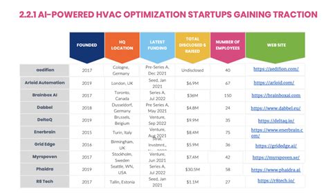 Funding For Ai Hvac Optimization Startups Continues 2024