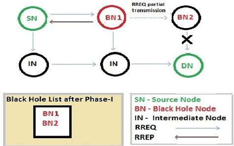 Figure 5 From Detection Of Single And Collaborative Black Hole Attack In Manet Semantic Scholar