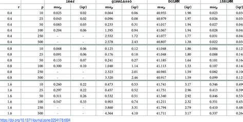 median mse β of 100 independent simulation runs for each random slopes