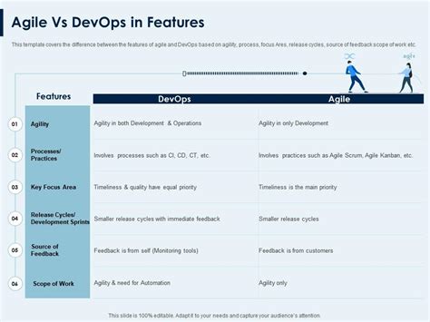 Agile Vs Devops In Features Presentation Graphics Presentation PowerPoint Example Slide