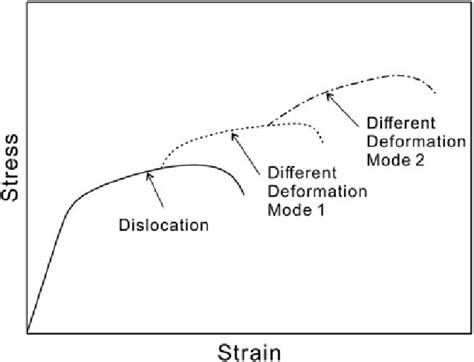 2 Schematic Stress Strain Curve For Materials With Increased Strength Download Scientific