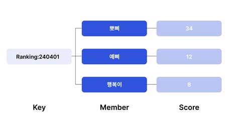 redis sorted set으로 실시간 급상승 검색어 랭킹 구현하기