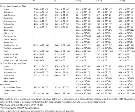Carotenoid Content In A Leaves And B Tubers Of Wt And Crtz Crtw Download Table