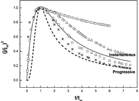 A Comparison Of The Theoretical Non Dimensional Plots J J M 2 Vs