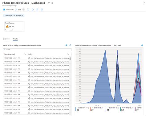 Protezione Dellautenticazione A Più Fattori Basata Sul Telefono In Azure Ad B2c Azure Ad B2c