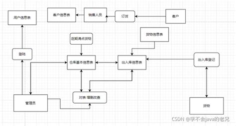 数据字典之数据流程图,数据流程图画法,数据字典之数据流程图例子数据字典流程图 Csdn博客 数据字典之数据流程图,数据流程图画法,数据字典之数据流程图例子数据字典流程图 Csdn博客