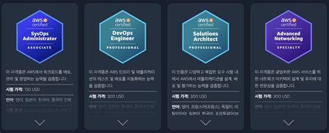 Aws Certification Associate