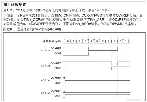 初学stm32 Pwm输出stm32 Pwm输出关断后io电平 Ccr Csdn博客