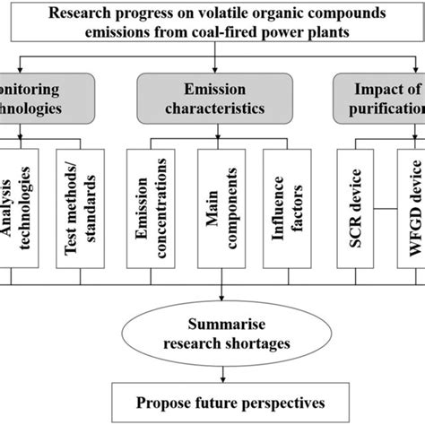 Variations Of Vocs Concentrations At Different Combustion Temperatures Download Scientific Diagram