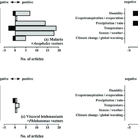 Associations Of Six Climatic Variables And A Malaria And Its Vectors