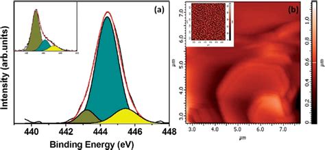 A Deconvoluted Xps Core Level Spectra Of In 3d 32 For High Download Scientific Diagram A Deconvoluted Xps Core Level Spectra Of In 3d 32 For High Download Scientific Diagram