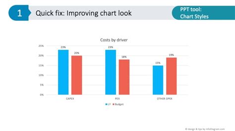 Perfecting Chart Design Using Powerpoint Chart Styles