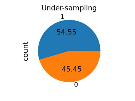 How To Use Samplingstrategy In Imbalanced Learn — Version 015dev0