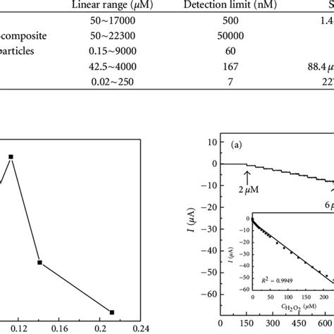 Amperometric Current Time Curves For H2o2 Oxidation On The Download Scientific Diagram