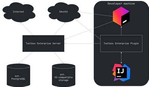 Architecture Overiview Toolbox Enterprise Documentation