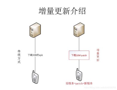 Android增量更新实践 Csdn博客