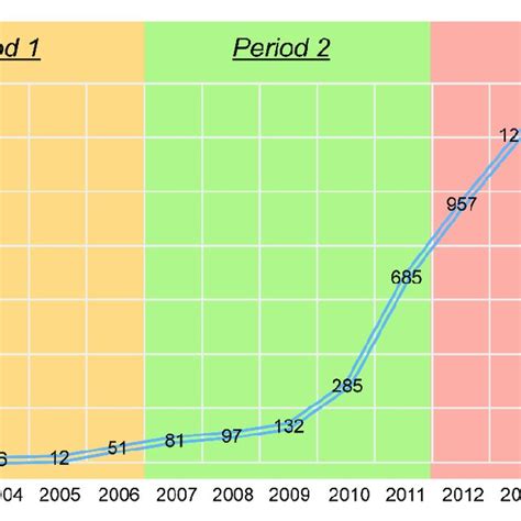 IPC Co Occurrence Network Structural Indicators Download Scientific Diagram
