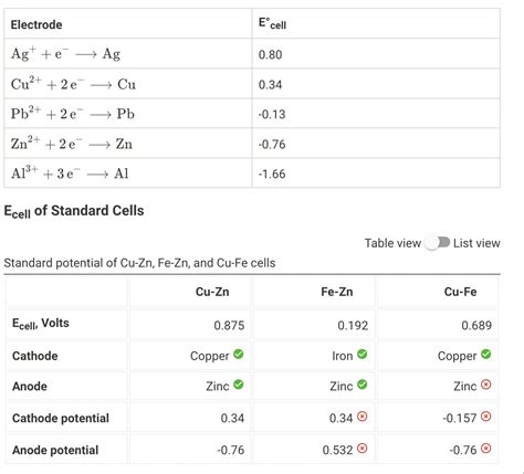 Solved Ecell Of Standard Cells Table View List View