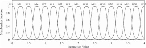 membership function scheme for output interaction value download